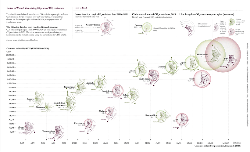Better or Worse? Visualizing 20 years of CO2 emissions | Domestika